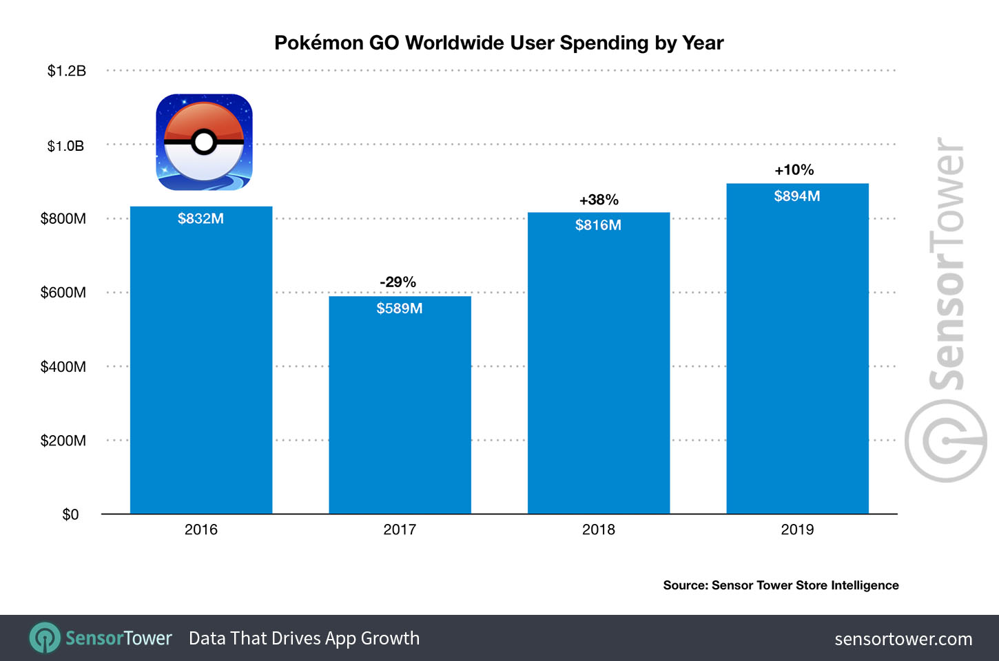 Pokémon Go catat keuntungan tertinggi pada 2019 - TechNave BM