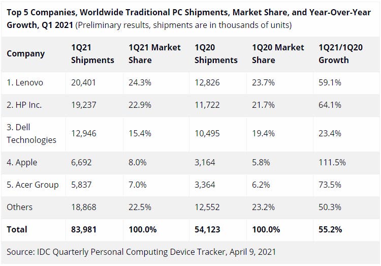 Jualan komputer pada suku pertama 2021 meningkat 55% berbanding tahun ...