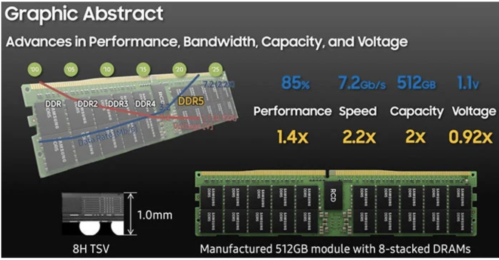 Samsung lancarkan RAM DDR5 dengan kapasiti 512GB dan kadar pemindahan ...