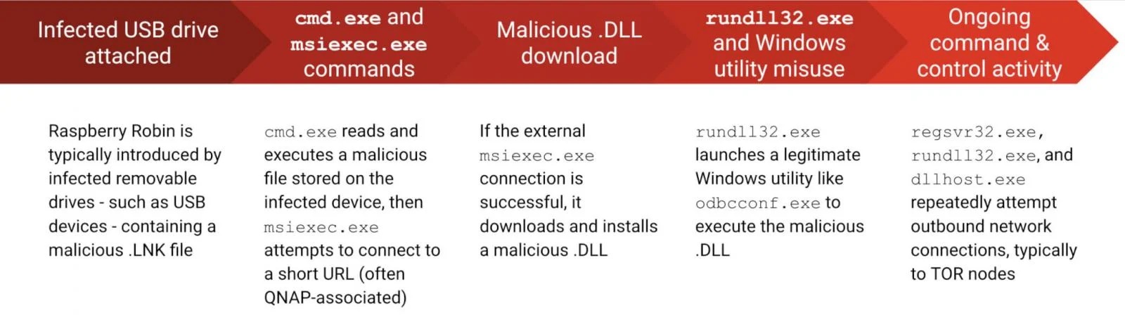 Microsoft beri amaran tentang "worm" baharu yang tersebar dalam ...