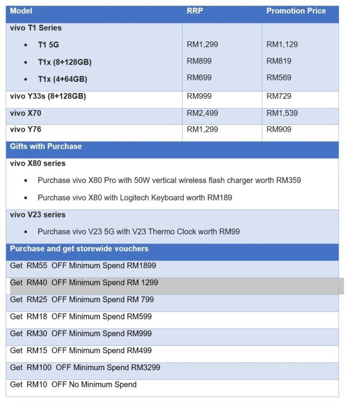 vivo Malaysia anjurkan promosi pada 8 Ogos 2022, diskaun telefon pintar sehingga RM2,090 ...