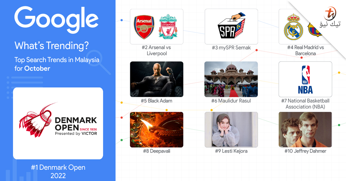 10 carian Google paling popular di Malaysia pada Oktober 2022 - TechNave BM