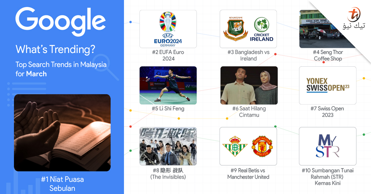 "Niat Puasa Sebulan" antara carian Google paling popular di Malaysia ...
