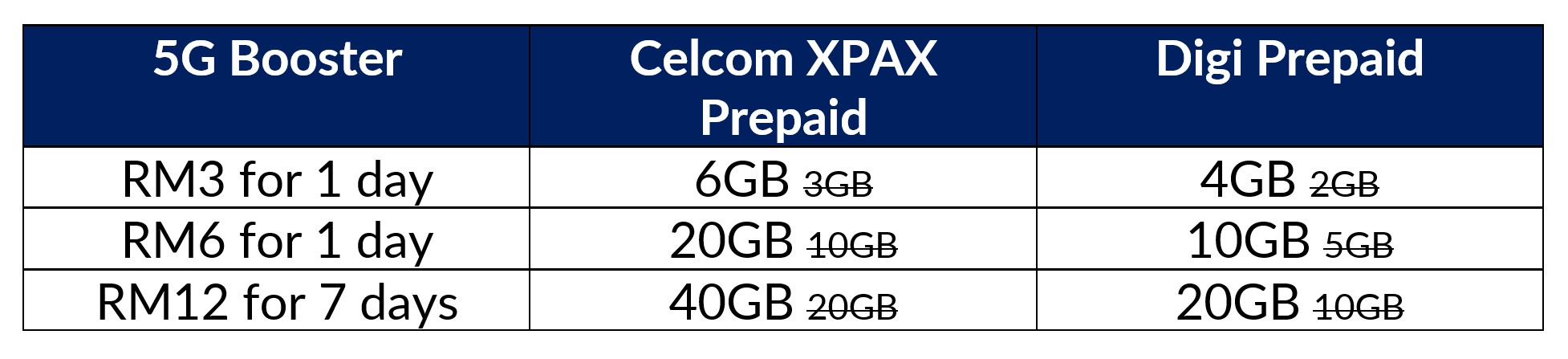 CelcomDigi tawarkan data 5G sebanyak 6GB dengan harga serendah RM3 ...