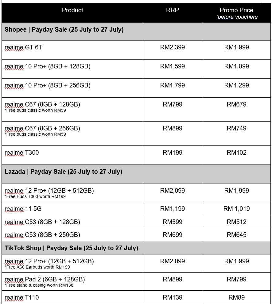 realme Malaysia tawarkan diskaun sehingga RM500 untuk pelbagai telefon, termasuk realme GT 6T ...