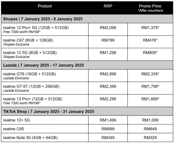 realme Malaysia anjurkan promosi Tahun Baru Cina, diskaun gajet ...