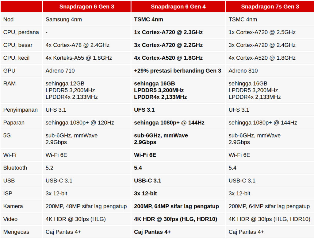 SD 6 Gen 4 diumum sebagai cipset pertama dengan proses TSMC 4nm, teras ...