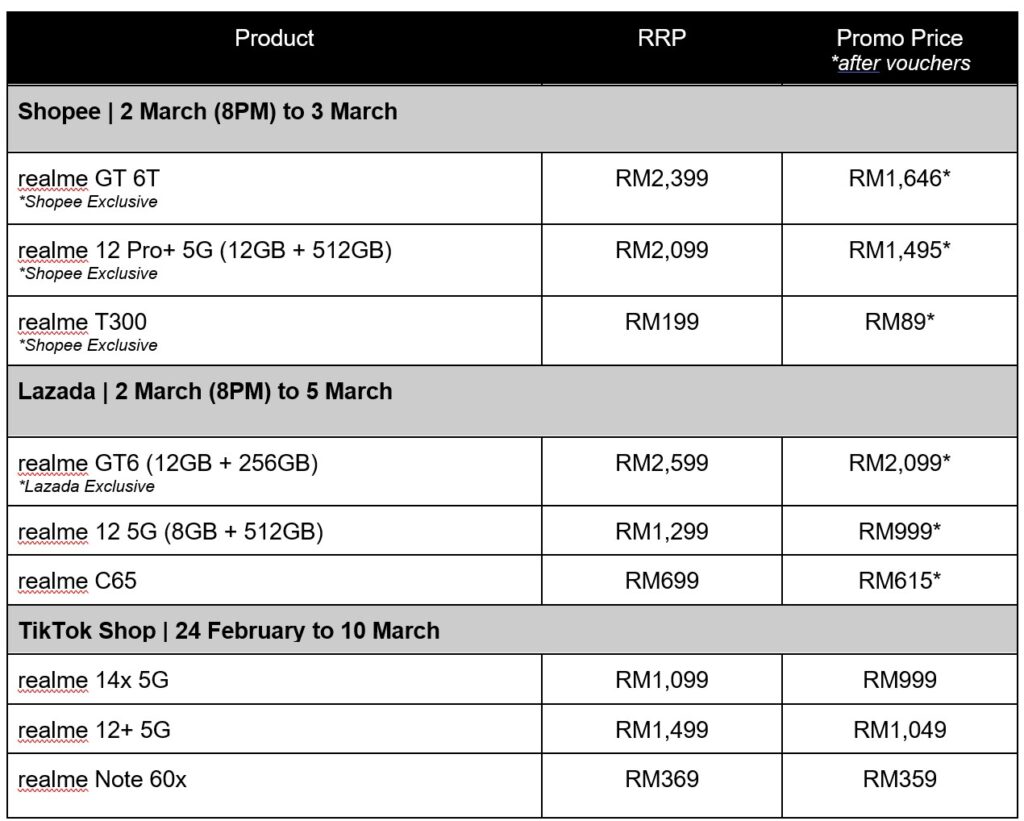realme Malaysia tawarkan diskaun 50% untuk pelbagai telefon sempena 3.3 Ramadan Sale - TechNave BM