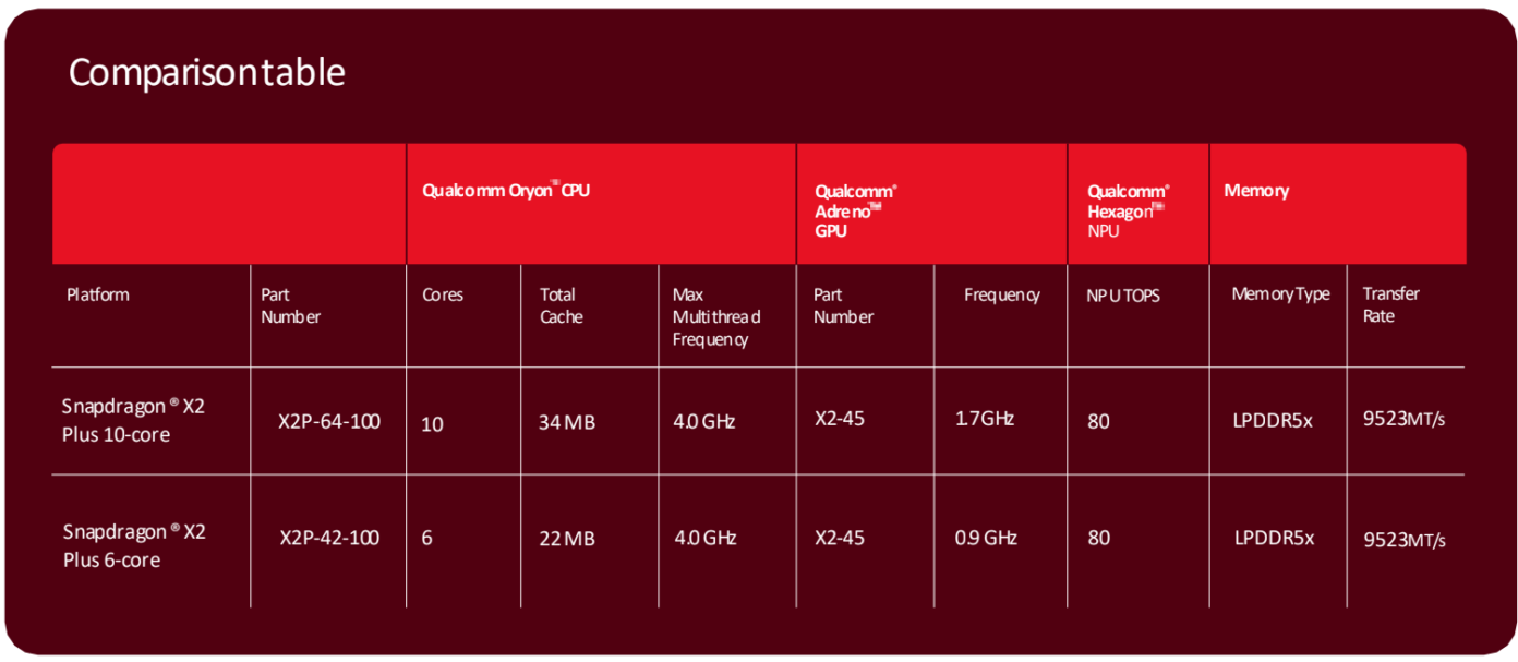 Snapdragon X2 Plus tiba dengan peningkatan prestasi sehingga 35% dan AI ...